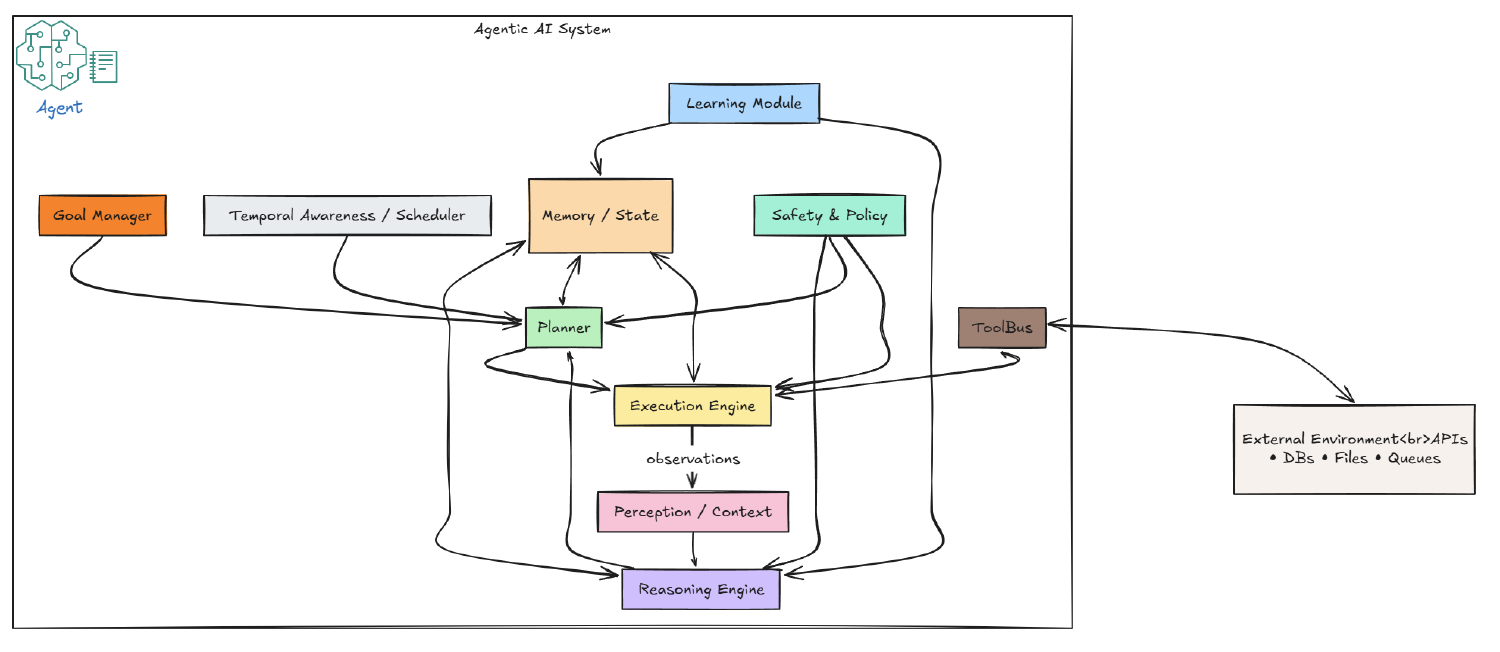 Agentic AI: From Copilots to Agents | Pradeep Loganathan's Blog