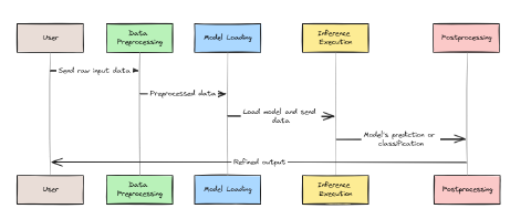 Model Inference Explained: Turning AI Models into Real-World Solutions ...