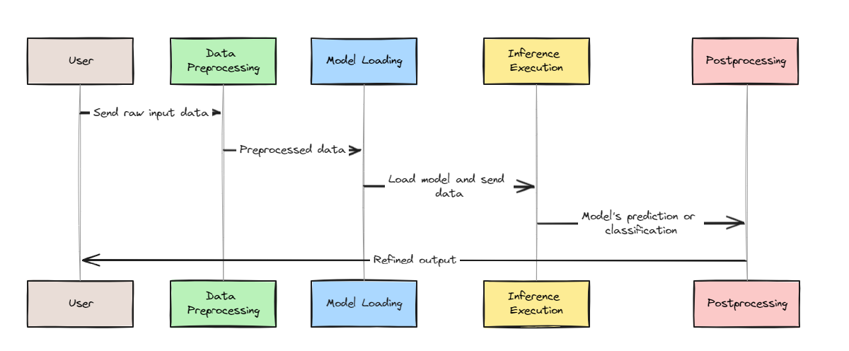 Model Inference Explained: Turning AI Models into Real-World Solutions ...