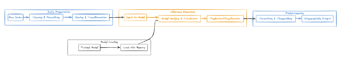 Model Inference Explained: Turning AI Models into Real-World Solutions ...