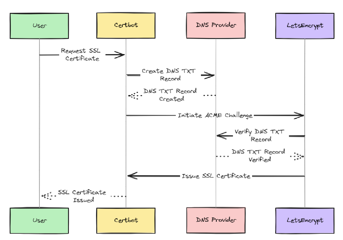 How to Generate SSL Wildcard Certificates with ACME Challenges, Let's ...