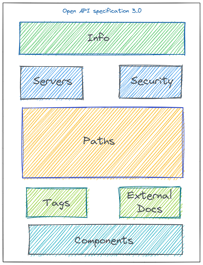Building A Successful API Understanding Open API Specification OAS 3 0 Pradeep Loganathan 