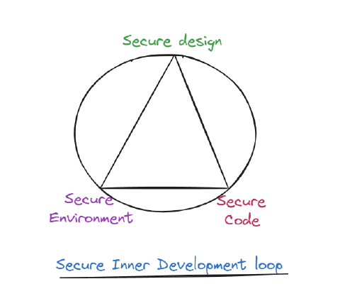 Securing the Software Supply Chain: A Developer's Guide | Pradeep ...